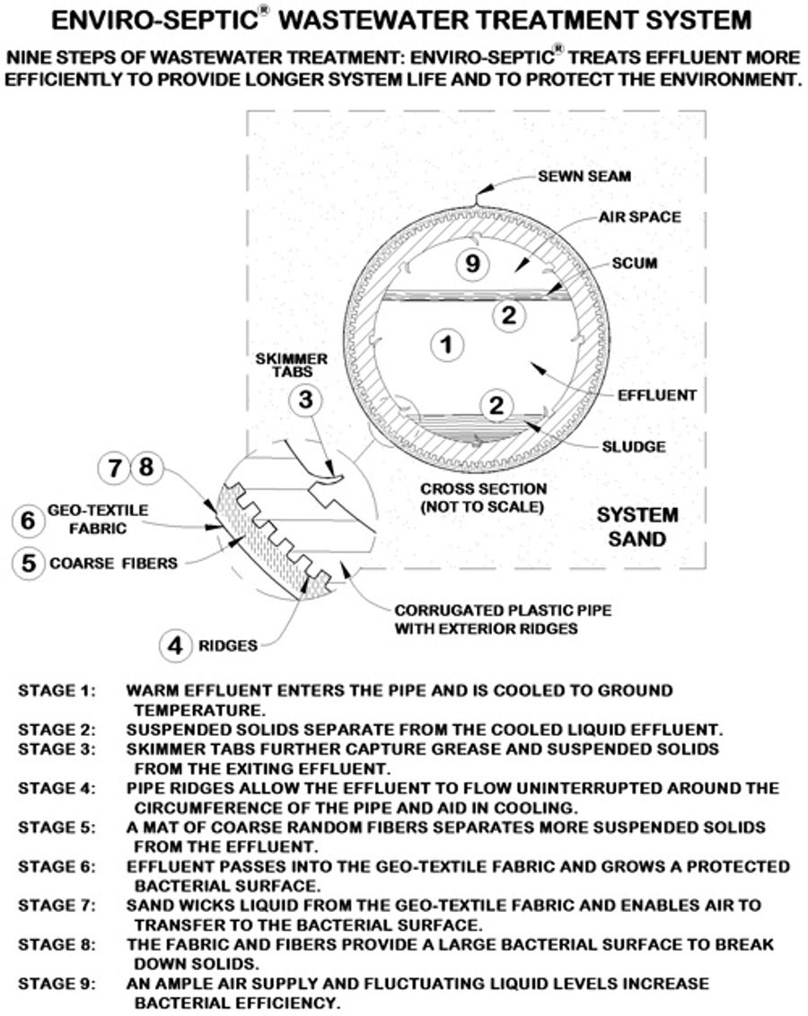 Presby Enviro-Septic Innovative Onsite Water Treatment Systems