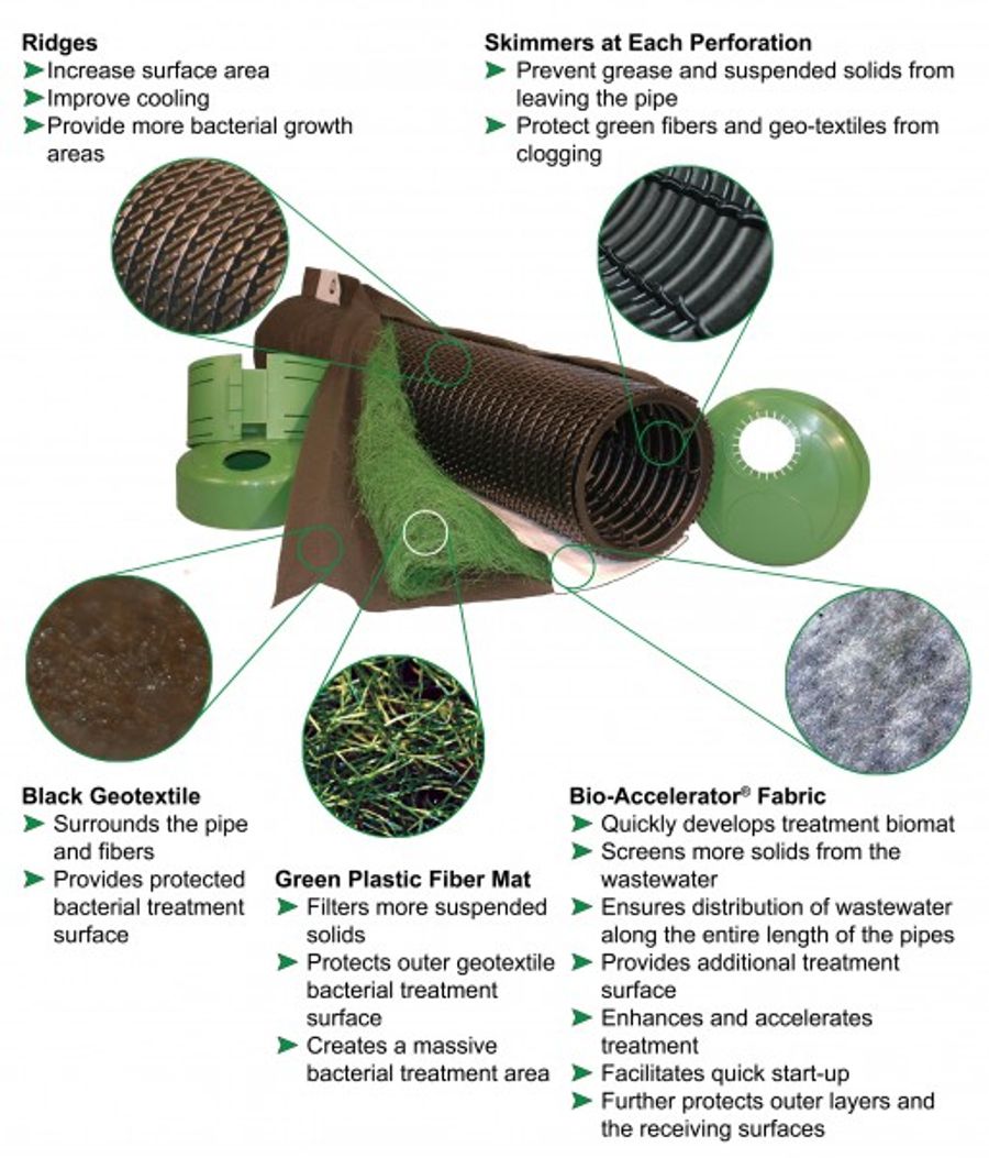 Advanced Enviro-Septic - H-10 & H-20 - Wastewater Treatment System By ...