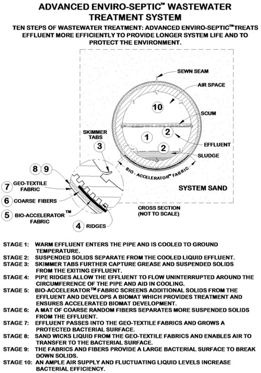 Advanced Enviro-Septic - H-10 & H-20 - Wastewater Treatment System By Presby Environmental Inc ...