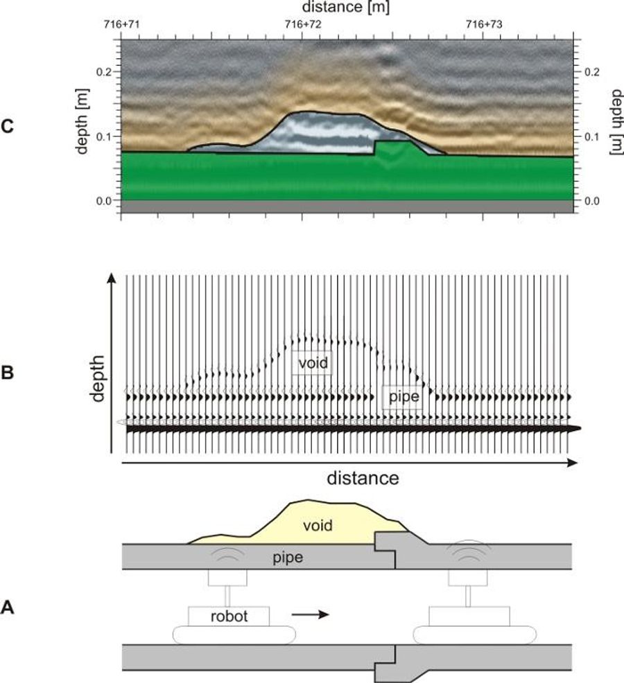 PPR Pipe Penetrating Radar