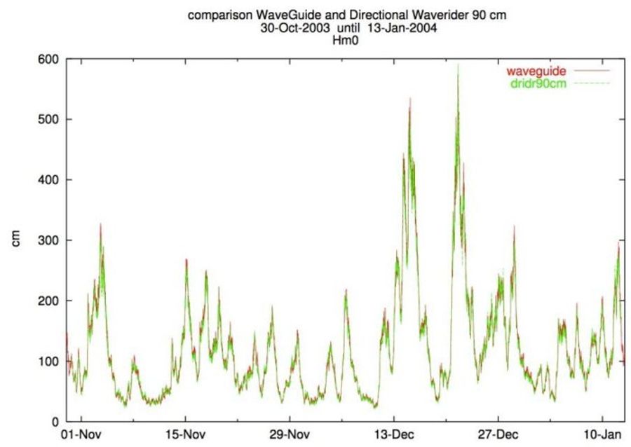 Radac - Waveguide 5 Height & Tide - Wave Radar System By Radac BV