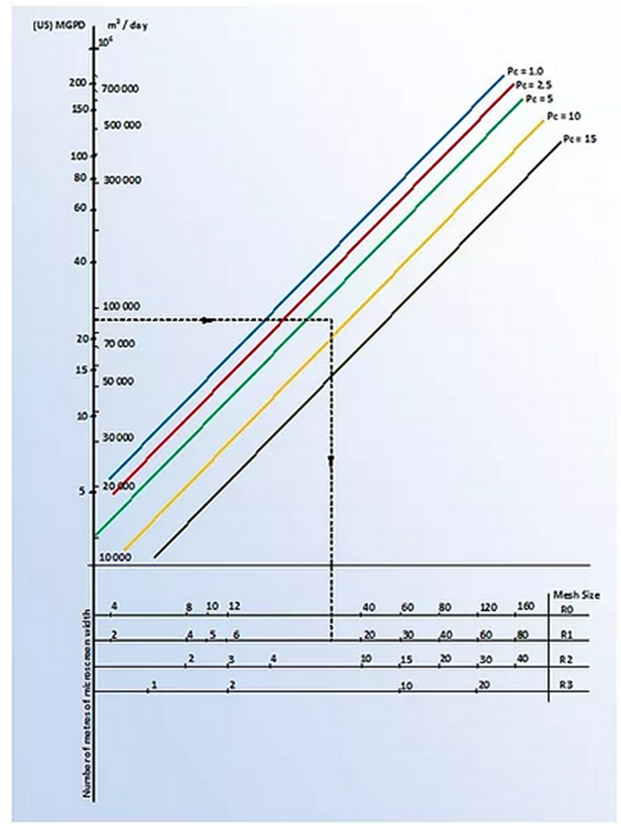 Microstrainers - Intake Screens - Mesh Screening System By E.