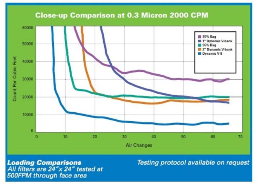 Dynamic V8 Air Cleaning Systems