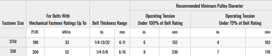 Flexco - Mechanical Belt Fastening System - Bolt Hinged Fastening ...