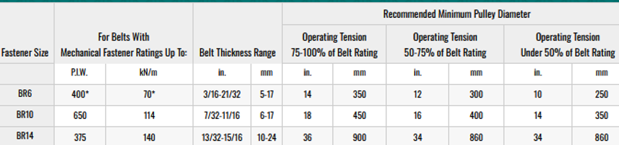 Flexco Rivet Solid Plate Fastening System