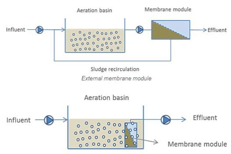 Water - Techniques - Removal Of Organic Pollution - Membrane Bioreactor ...
