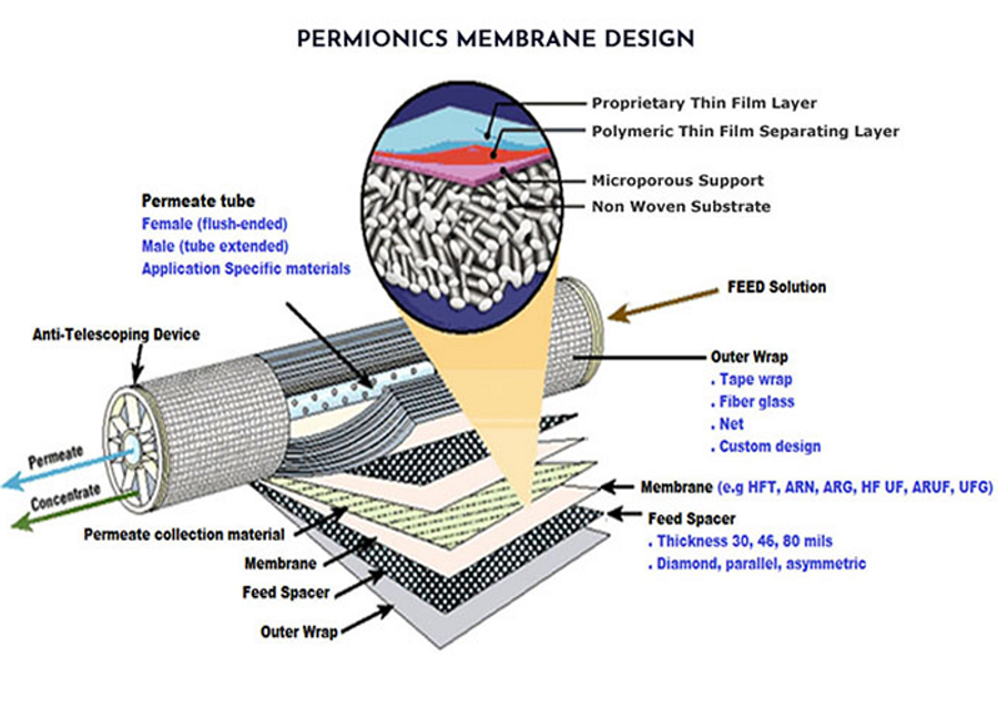 Permionics HPA Low Fouling RO Membrane For Wastewater