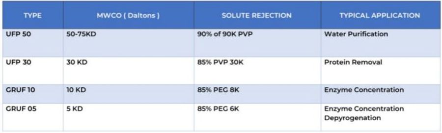 Permionics - UF - Ultra Filtration Membranes - Unmodified PES ...