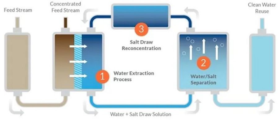 Forward Osmosis (FO) For Natural Membrane Process System By ...