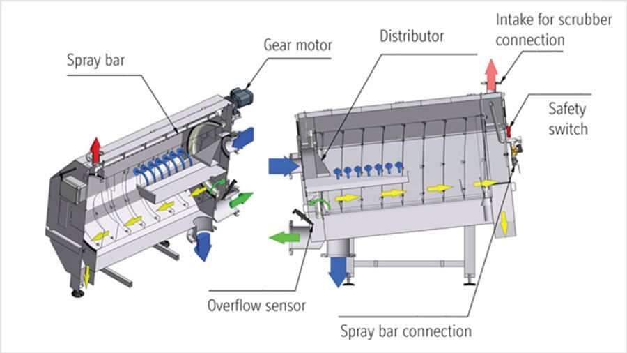 Drumtec - Screening Equipment - Internally Fed Rotating Drum ...