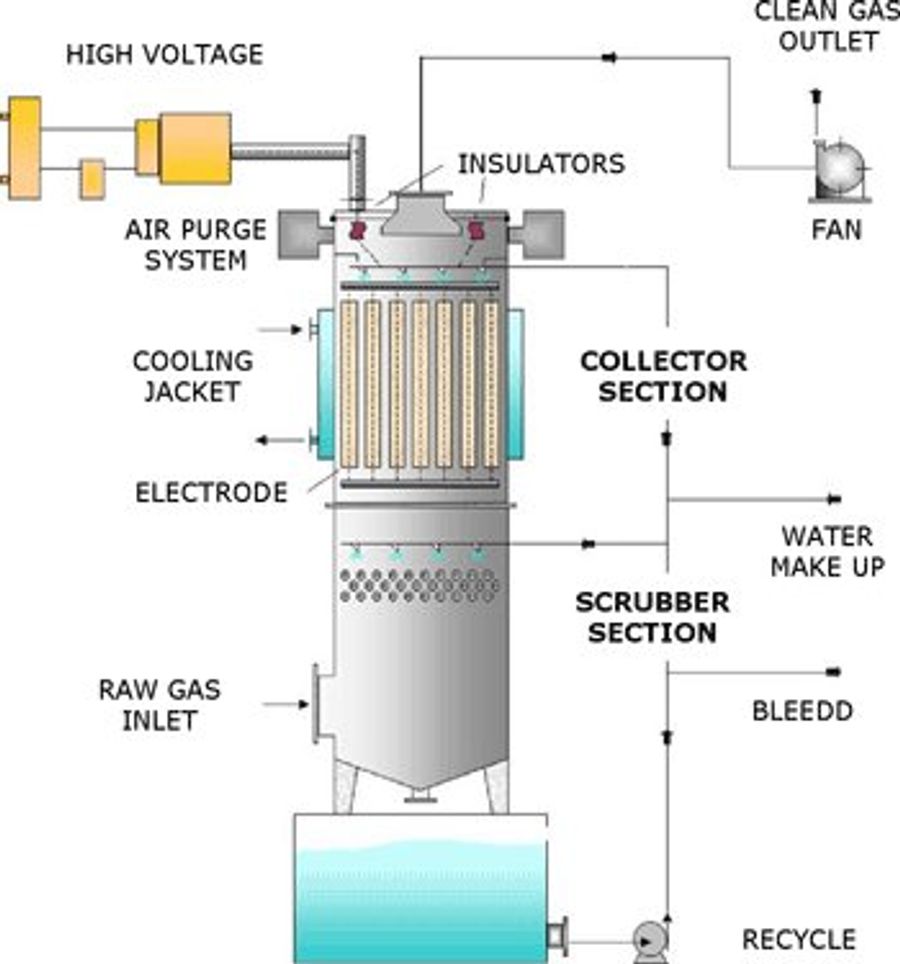 AWS Wet Electrostatic Precipitator (WESP)