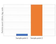 Semiconductor Particle Contamination Control - Case Study