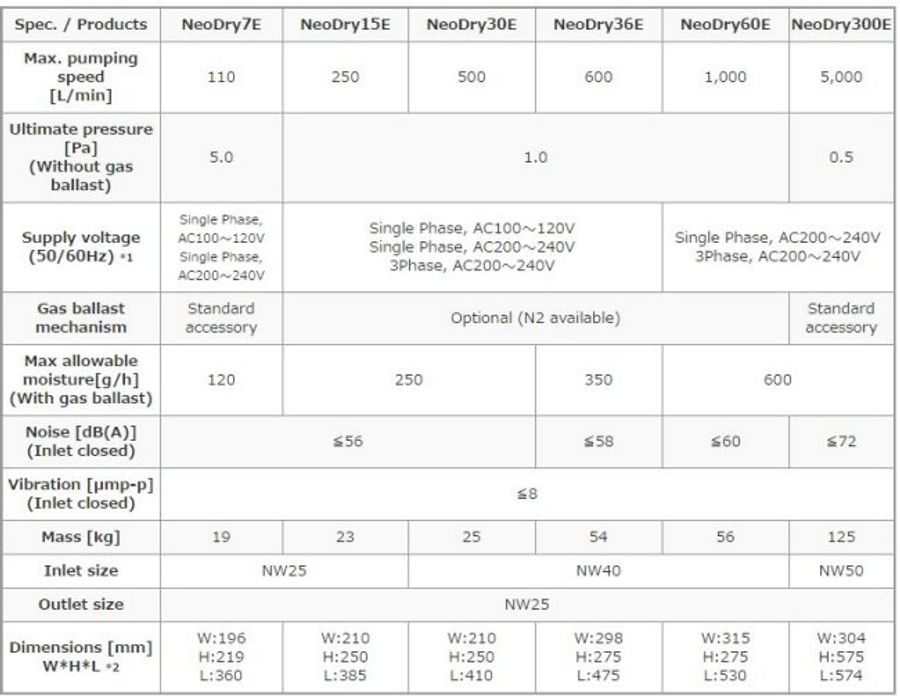 Kashiyama Neodry Series Air-Cooled, Dry Vacuum Pump