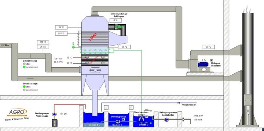 Flue Gas Condensation - Flue Gas Condensation System By Agro ...