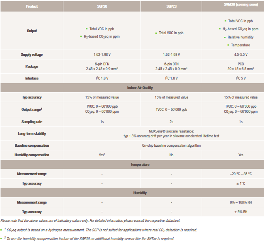 Sensirion - SGP - Gas Sensor - Multi-Pixel Gas Sensor By ...