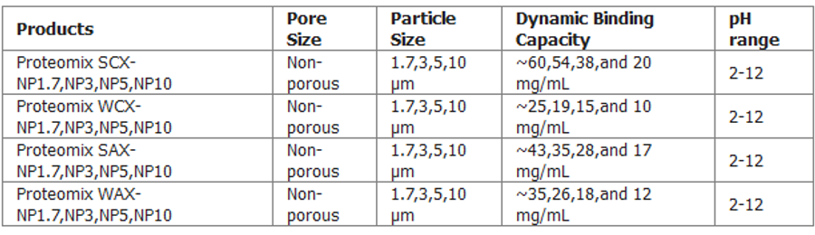 Sepax Proteomix - Ion Exchange - Columns By Sepax Technologies, Inc.
