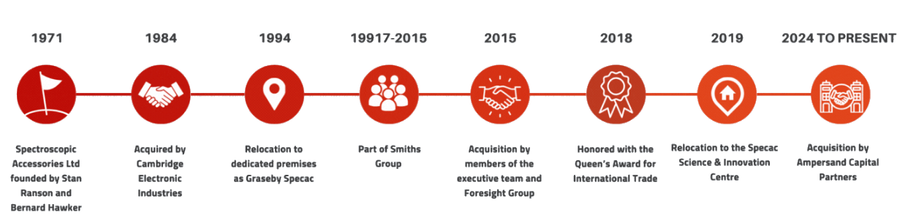 Specac - Accessories For Spectrometers And Sample Preparation Equipment