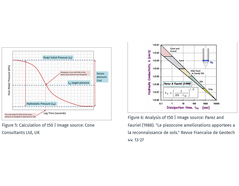 CPT And Dissipation Tests