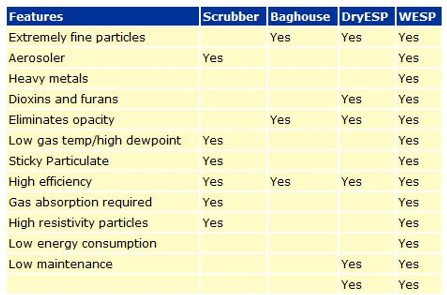 Enviropol WESP Wet Electrostatic Precipitators For Ultra Clean Gas
