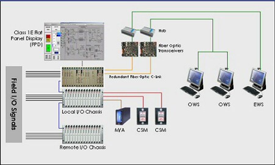 Doosan HF Controls - HFC-6000 - Nuclear Safety Grade Control System By ...
