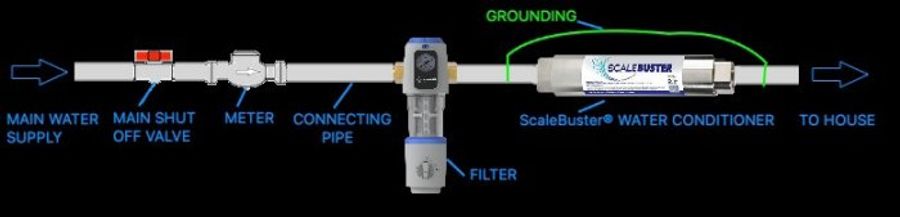Scalebuster ISBF 2 Stage Whole-House Water Filter With Ion Scalebuster ...