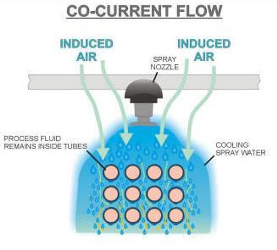 WSAC Wet Surface Air Coolers