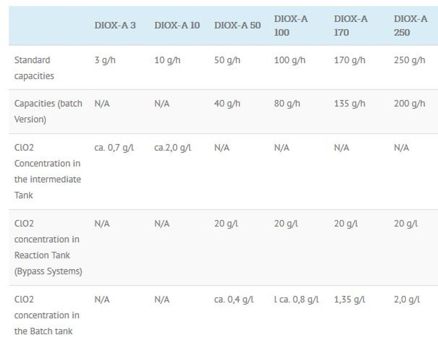 Prodose - Other Products - Chlorine Dioxide Generators By ...