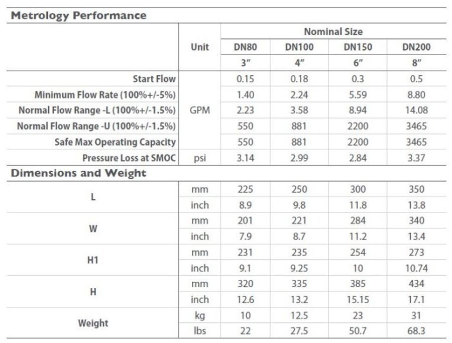 Spire Metering Spirely Series AWWA Ultrasonic Water Meter