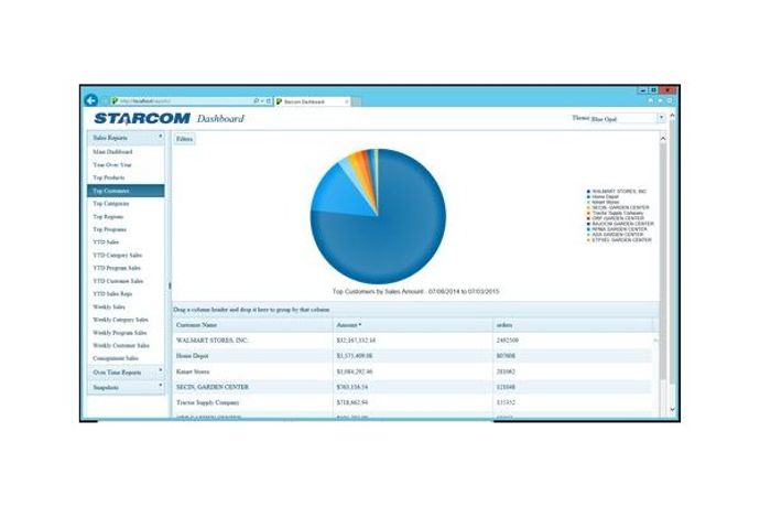 Starcom - Powerful Reporting And Dashboards Software By ...