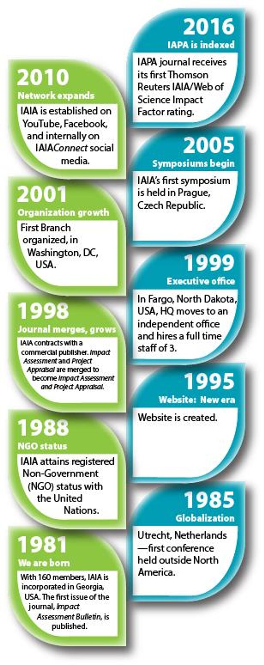International Association For Impact Assessment (IAIA) - Development ...