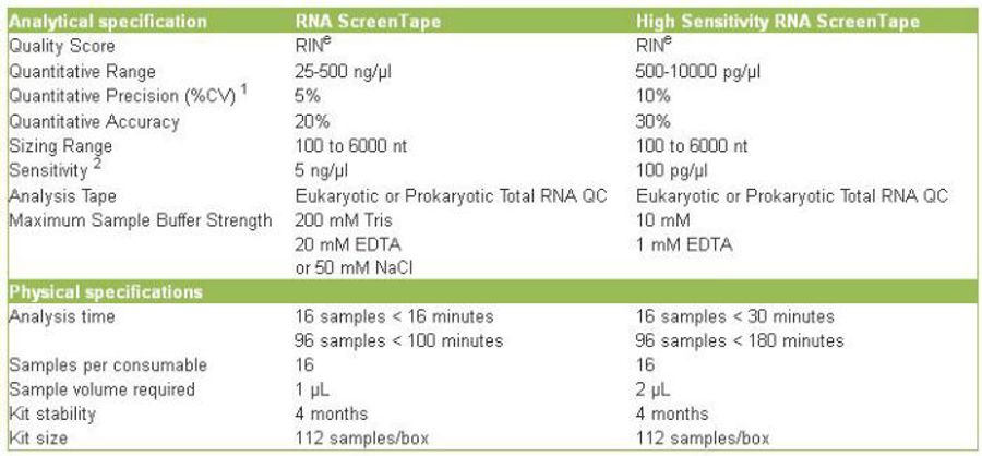 RNA Analysis Screentape