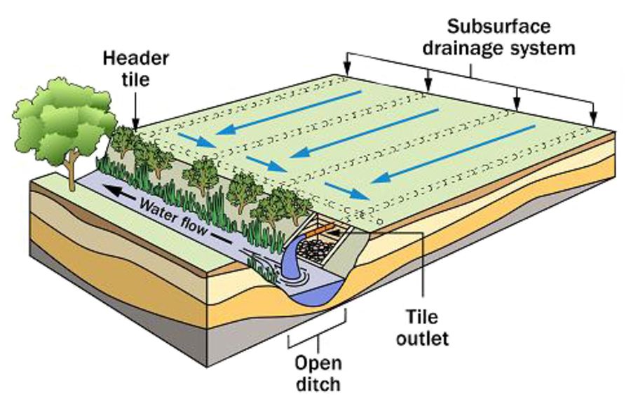 Surface Drainage Systems