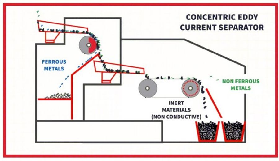 Bunting Metal Sorting Eddy Current Separators (ECS)