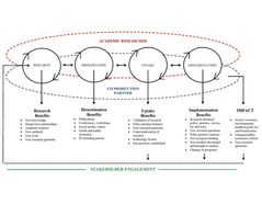 Emerald Impact Services Illustrate The Co-Produced Pathway To Impact