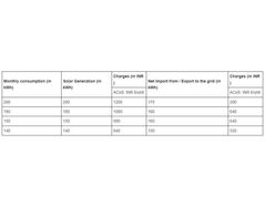 Net Meter Vs Gross Meter In India | Energy XPRT