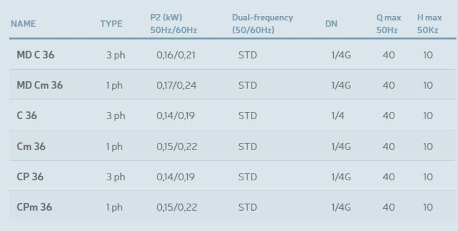 Simaco C 36 Regenerative Turbine Electric Pumps