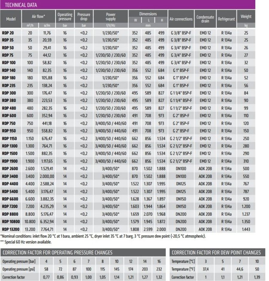 Omega - RDP Series - Compressed Air Dryers, Coolers