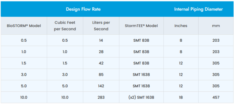 Biostorm - Stormwater - Stormwater Treatment System By Biomicrobics, Inc
