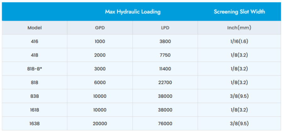 Sanitee - Screens - Wastewater Effluent Screen By Biomicrobics, Inc