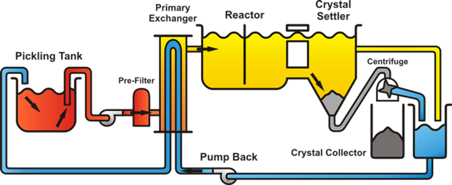 Beta Sulfuric Acid Recovery System