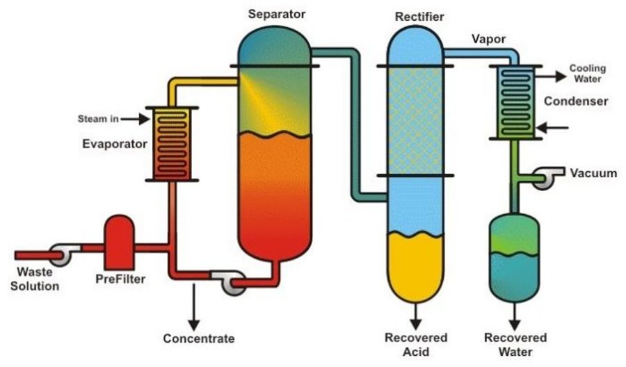 Beta Hydrochloric Acid Recovery System
