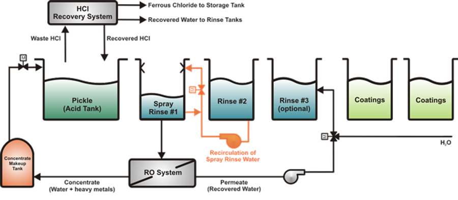 Beta Hydrochloric Acid Recovery System