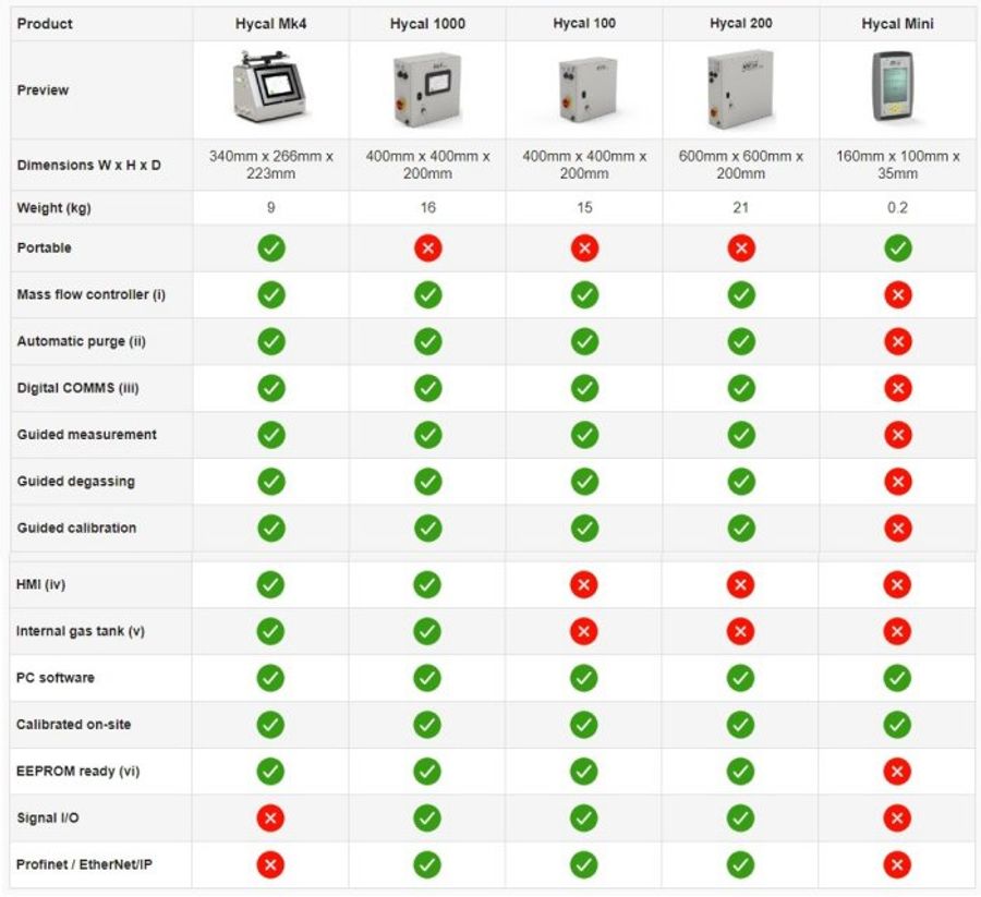 Hycal - Mk4 - Hycal Devices - Portable Advanced Dissolved ...