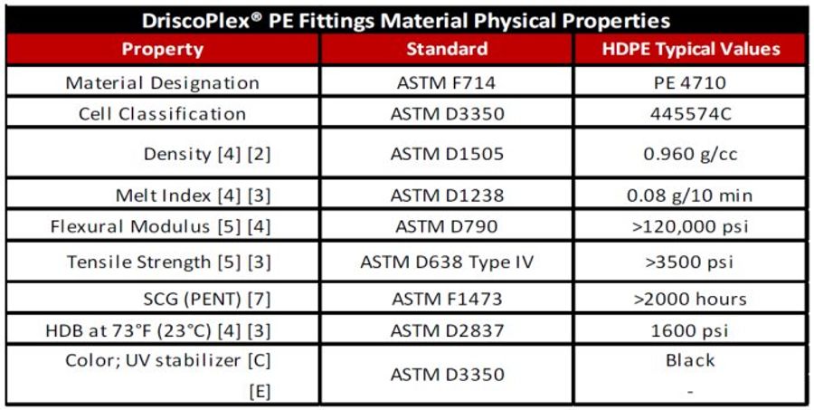 Driscoplex - Flange Adapters, Back-Up Rings, MJ Adapters, And ...
