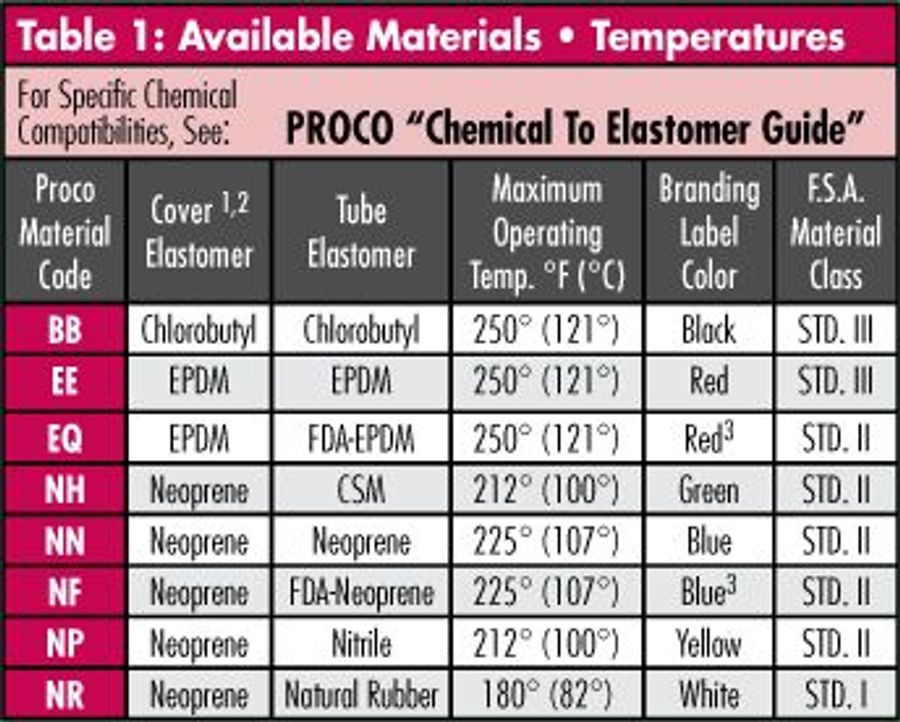 Proco Style RC-231 Concentric Single Wide-Arch Expansion Joint