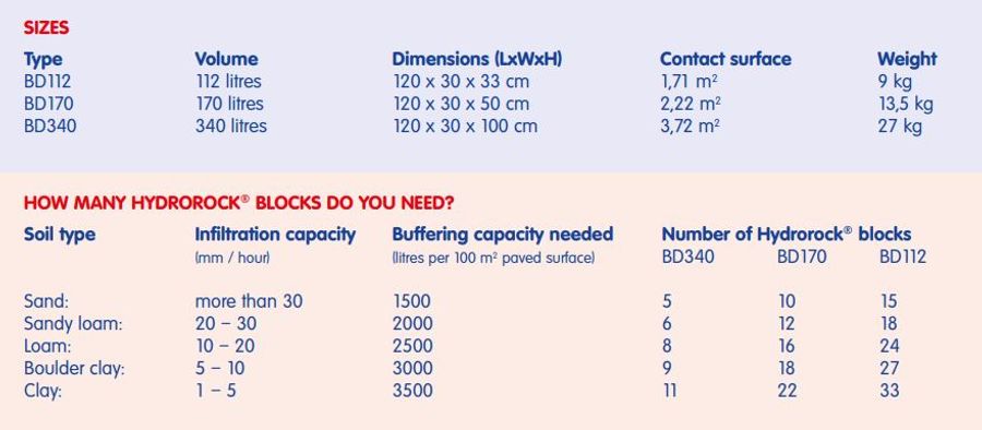 Hydrorock - Type BD - BD Range - Rainwater Separation & Infiltration ...