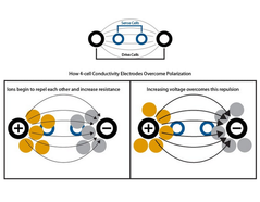 The Basics Of Conductivity Electrodes | Environmental XPRT