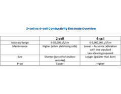 The Basics Of Conductivity Electrodes | Environmental XPRT