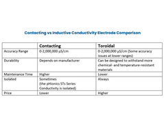 The Basics Of Conductivity Electrodes | Environmental XPRT