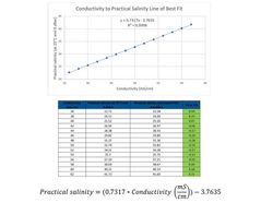 Linear Conversion Of Conductivity To Salinity | Environmental XPRT